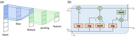 Batteries Mdpi On Linkedin End Cloud Collaboration Approach For State Of Charge Estimation In