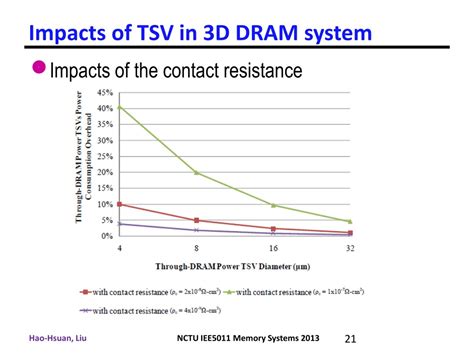 Ppt Innovations In 3d Dram Systems Tsv Technology Impacts Powerpoint Presentation Id 8711929