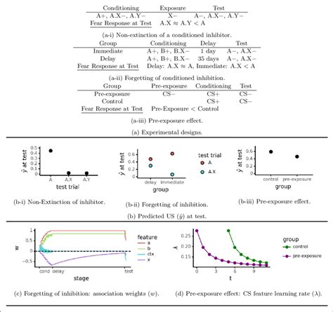 Simulations Of The Non Extinction Of A Conditioned Inhibitor Basic Download Scientific Diagram