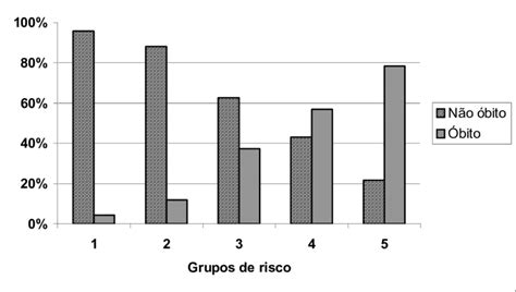 Classes De Risco X óbitos Todos Os Pacientes N651 Download Scientific Diagram