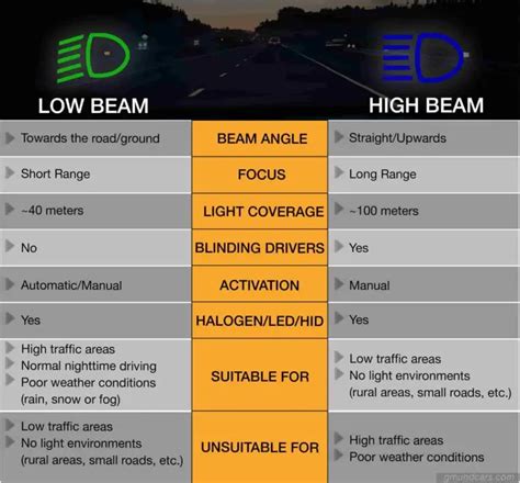 Low Beam Vs High Beam When Should I Use Them Gmund Cars