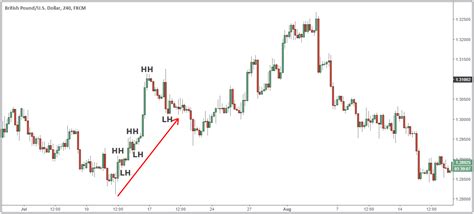 The Measured Move Trading Strategy 5 Steps To Mastery