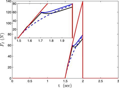 Interaction Forces Black Solid Line Proposed Law Red Solid Line Download Scientific