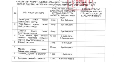 ДОРНОГОВЬ АЙМГИЙН САНХҮҮГИЙН ХЯНАЛТ АУДИТЫН АЛБА Санхүүгийн хяналт