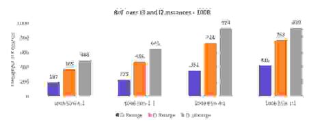 Aws I3 实例借助 Redis Flash 性能提升 26 倍，成本降低 80 Redis Redis 文档