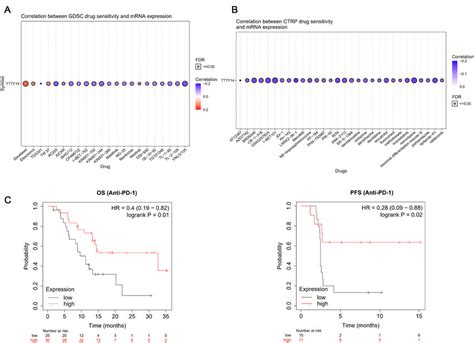 The Correlation Between Ttty14 And Antitumor Drug Sensitivity Gsca