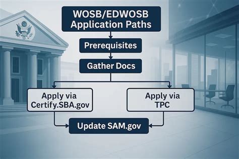 Wosb And Edwosb Certification Step By Govcontractai Blog