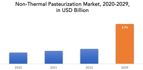 Non Thermal Pasteurization Market Growth And Forecast 2030