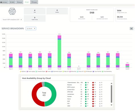 Gcp Monitoring Optimize Cloud Performance With Unityone