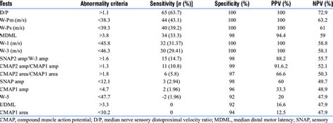 The Sensitivity Specificity Positive Predictive Value And Negative