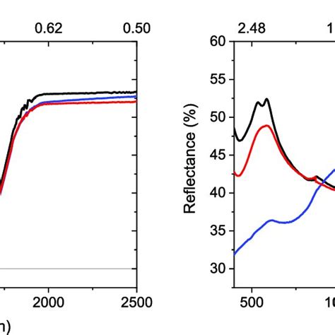 Optical Measurements Transmittance Left And Reflectance Right Of A
