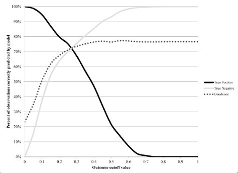 Predictive Ability Of The Function Derived From The Multivariate Download Scientific Diagram