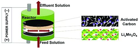 Schematic Diagram Of The Continuous Lithium Recovery System 1 An Download Scientific Diagram