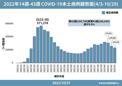 Covid 19／ 本土＋22593、死亡＋59！首度檢驗 Xbb、bf7 本土個案 Heho健康