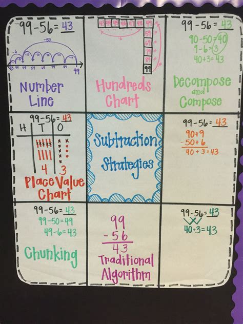 Adding Multi Digit Numbers Anchor Chart