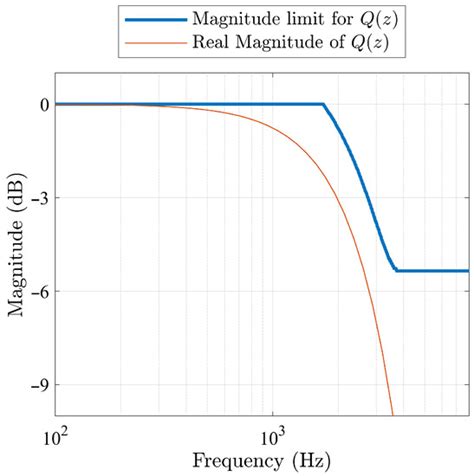 energies free full text zero phase fir filter design algorithm for