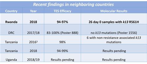 Tropical Health Matters Presence Of K13 561h Artemisinin Resistance