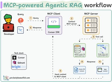 Mcp Powered Agentic Rag By Avi Chawla