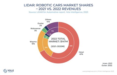 Hesai Leads As Global No In Automotive Lidar For The Nd Year In A Row By Yole Group