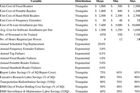 Distributional Assumptions For Model Elements In Risk Analysis