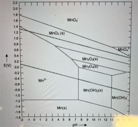 Solved Use the Pourbaix diagram for manganese given below to | Chegg.com