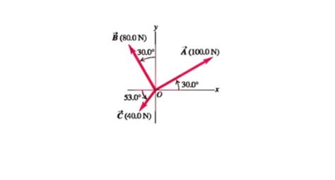solved using the polygon method to find the resultant of the