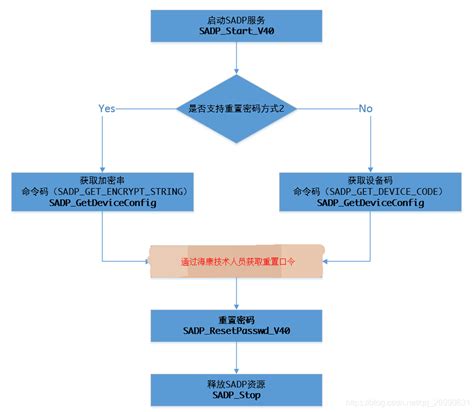 集成海康威视sadp Sdk实现重置密码guid文件验证海康威视 Csdn博客