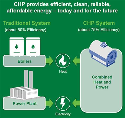Combined Heat And Power Basics Department Of Energy