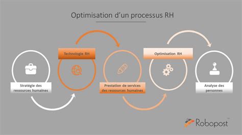 Processus RH Comment Loptimiser Robopost