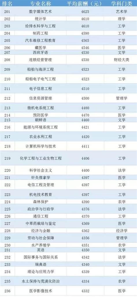 各大專業薪酬排行，第一名竟是這個「冷門」專業，平均超3萬！ 每日頭條
