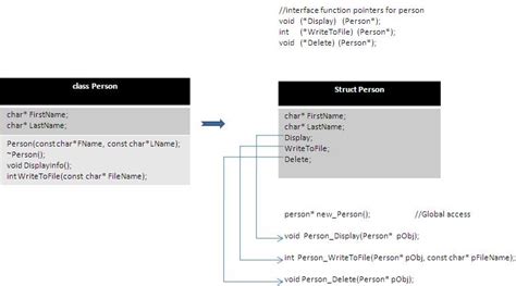 How To Achieve Polymorphism In C Signexercise2