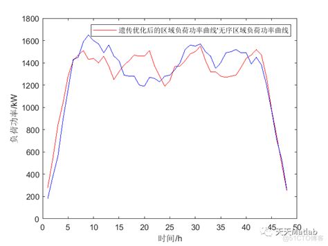 【有序充电】基于遗传算法对电动汽车有序充电进行优化附matlab代码 Matlab仿真博客的技术博客 51cto博客