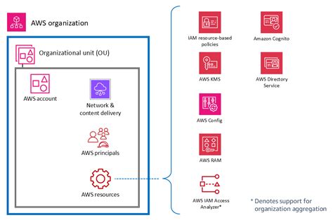 Apply Security Services Across Your Aws Organization Aws Prescriptive Guidance