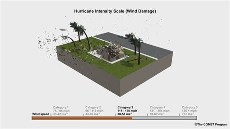 Saffir Simpson Hurricane Scale How To Measure A Tropical Cyclones