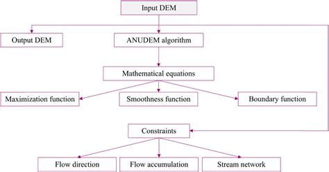 Evaluating The Impact Of Dem Interpolation Algorithms On Relief Index