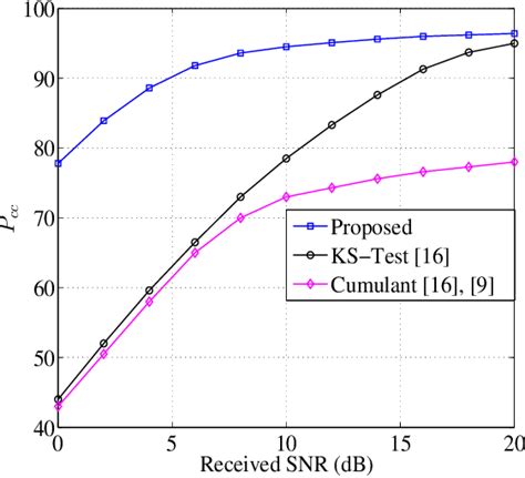 Figure 5 From Blind Modulation Classification For Ofdm In The Presence