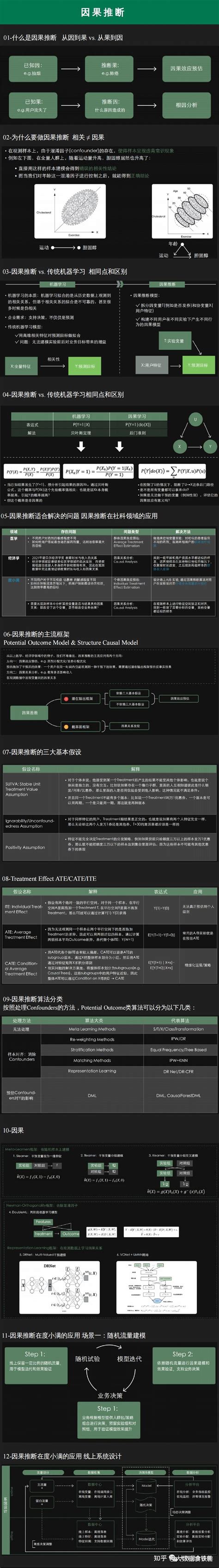《数据智能知识地图》——因果推断篇 知乎