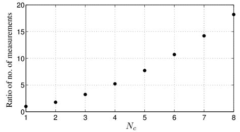 21 Ratio Of The Number Of Collected Measurements Made By A Square