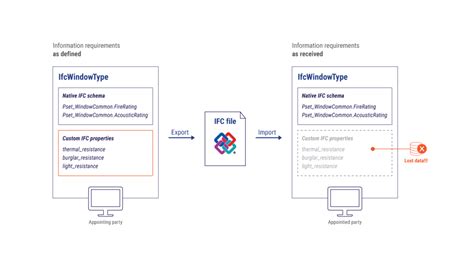 IFC Plus Data Templates The Right Formula For Interoperable Data Digital Solutions For The