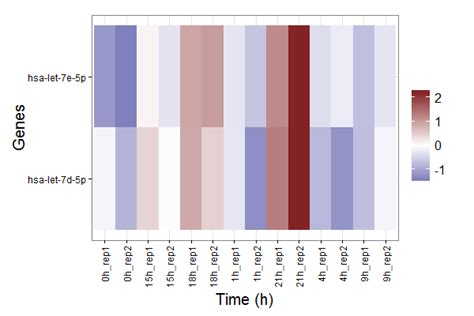 R Adding Row Names On Y Axis In Geomtile Plot Stack Overflow