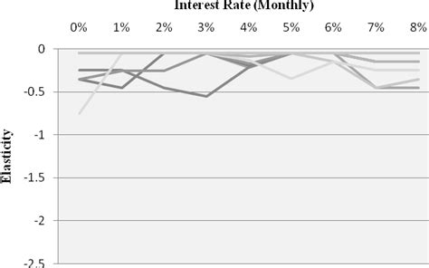Elasticity Sample Inelastic And Constant Range Elasticity At 4percent