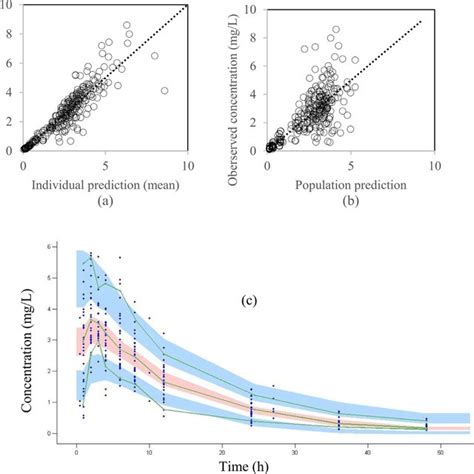 Summary Of The Covariate Model Construction Download Scientific Diagram