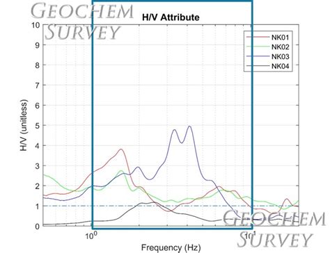 Konsultan Jasa Survey Mikrotremor Hvsr Geochem Survey