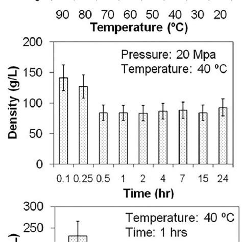 Effect Of Foaming Temperature Saturation Time And Pressure On Density