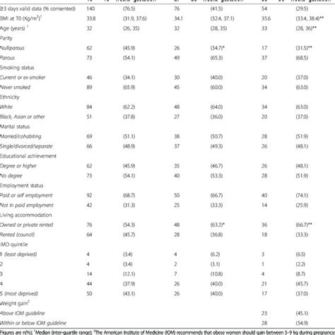 Baseline Characteristics Of Participants With Valid Accelerometry Data Download Table