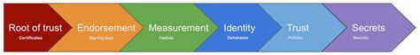 Confidential Computing From Root Of Trust To Actual Trust