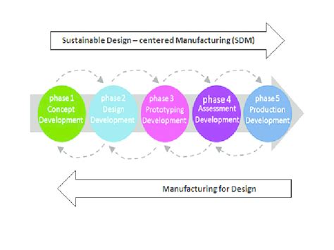 Stages Development Process Diagram Flowchart Free Powerpoint Templates