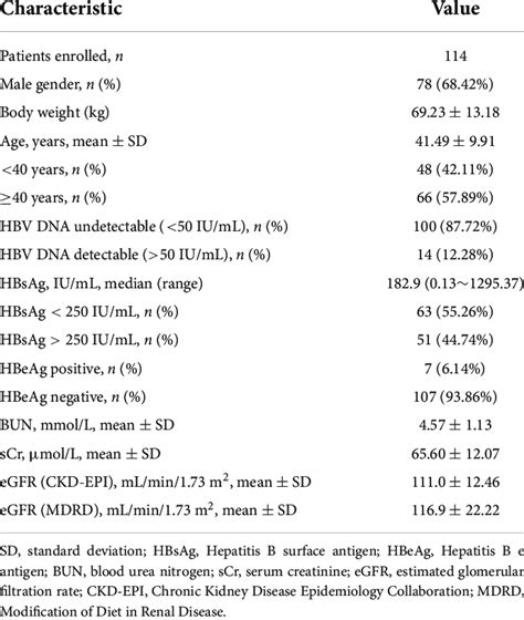 Baseline Characteristics Of Enrolled Patients Download Scientific