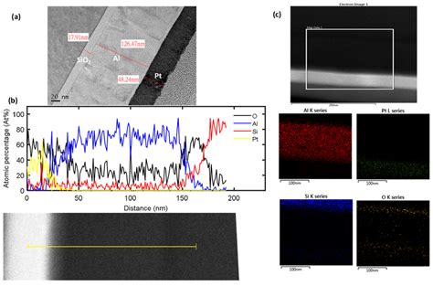 A Tem Image B Tem Eds Line Profile For Alsio 2 Si C Scanning