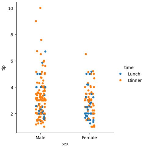 Python Seaborncatplot Method Tpoint Tech